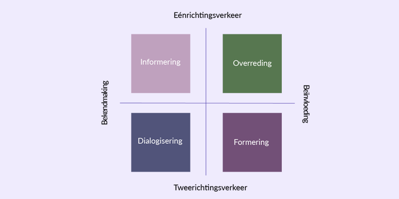 Welke communicatiemodellen bestaan er?